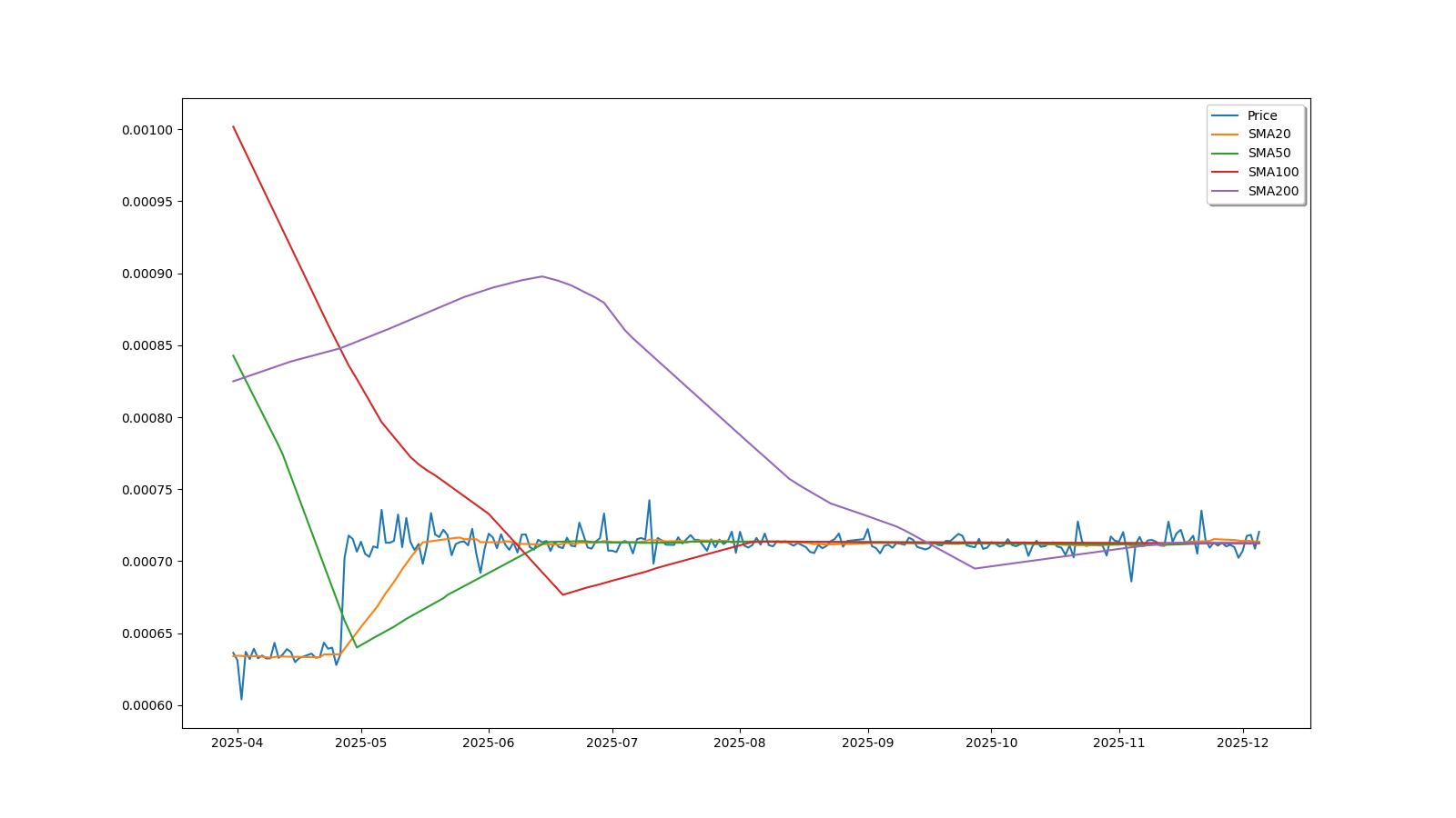 FintruX Network Simple Moving Averages