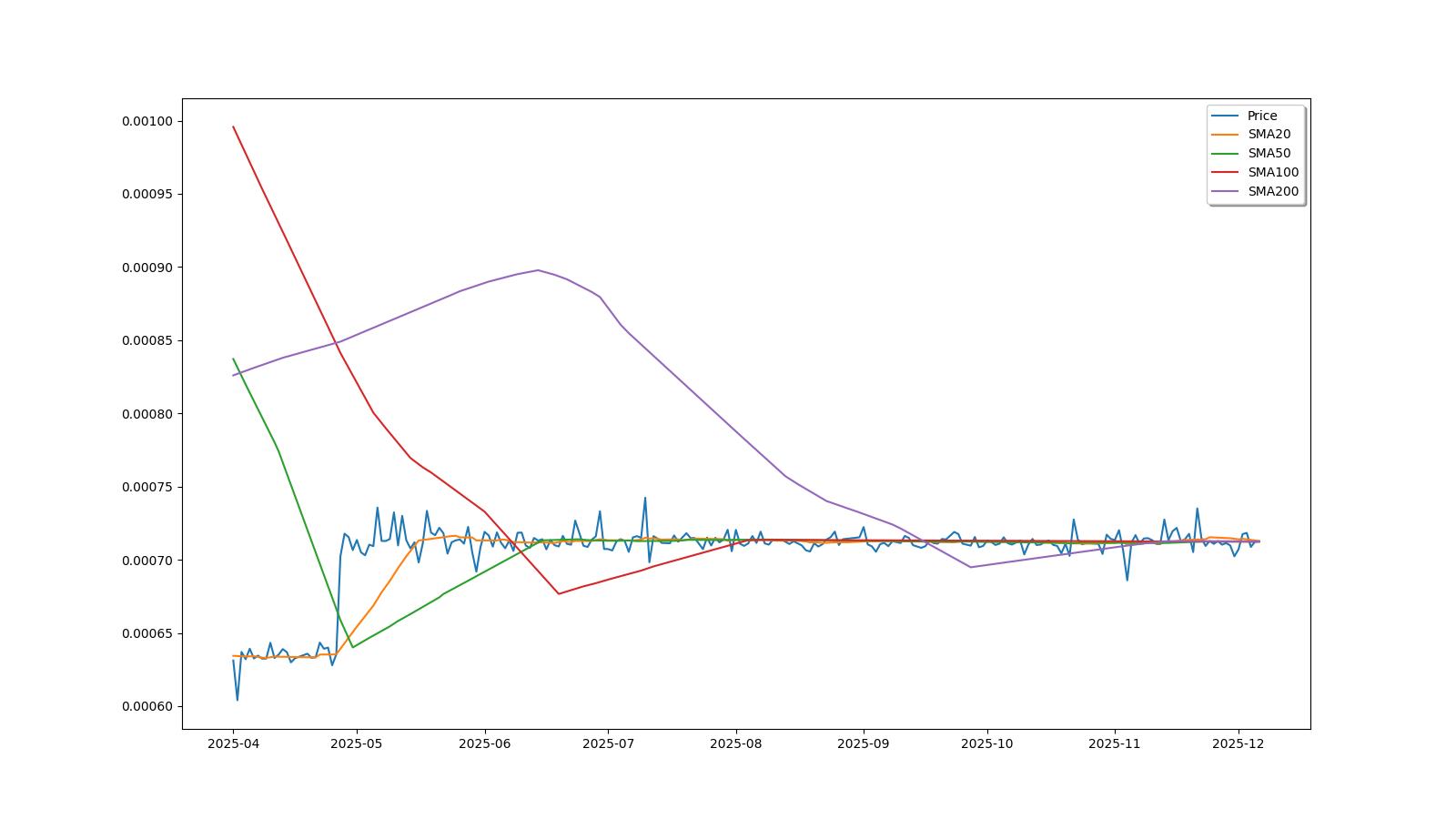 FintruX Network Simple Moving Averages