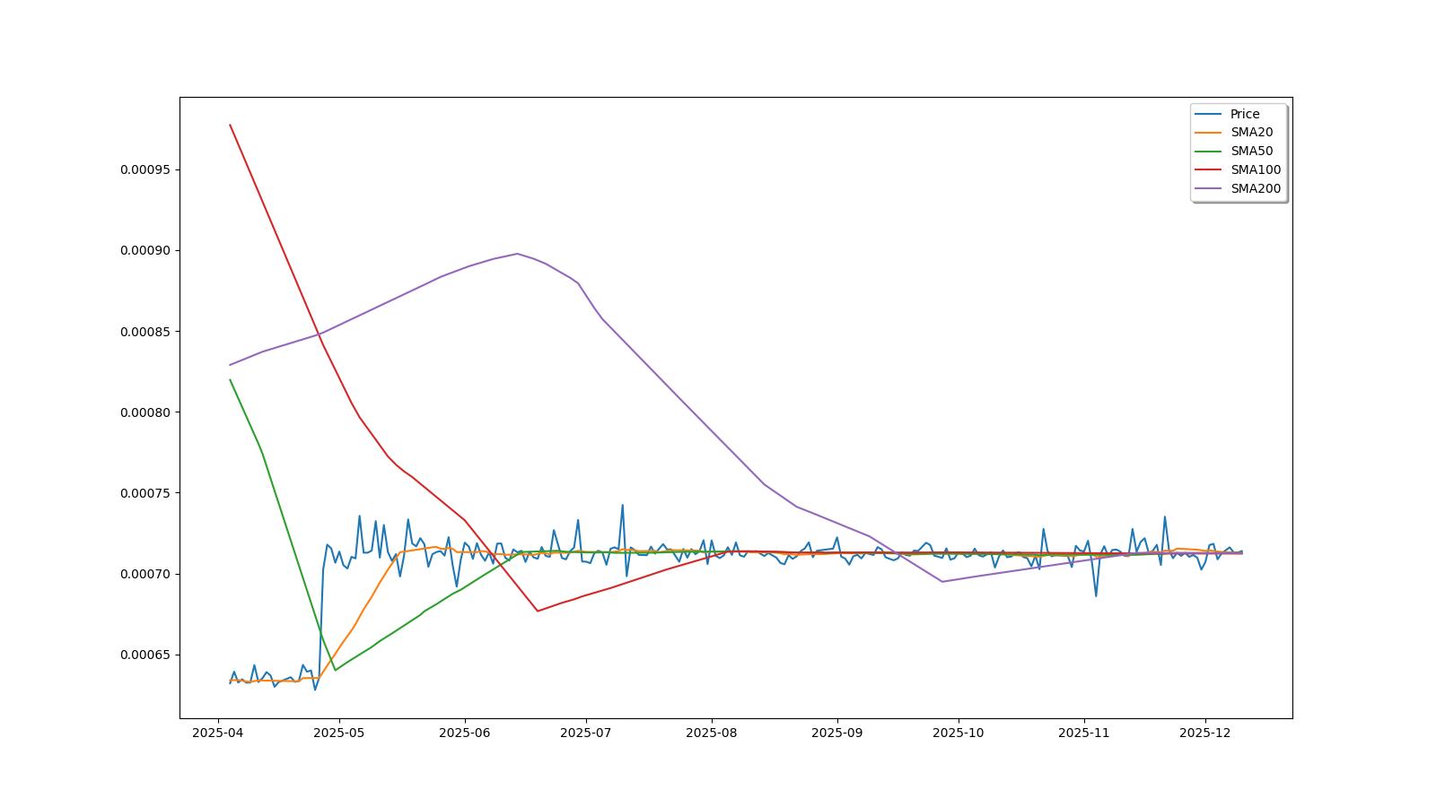 FintruX Network Simple Moving Averages