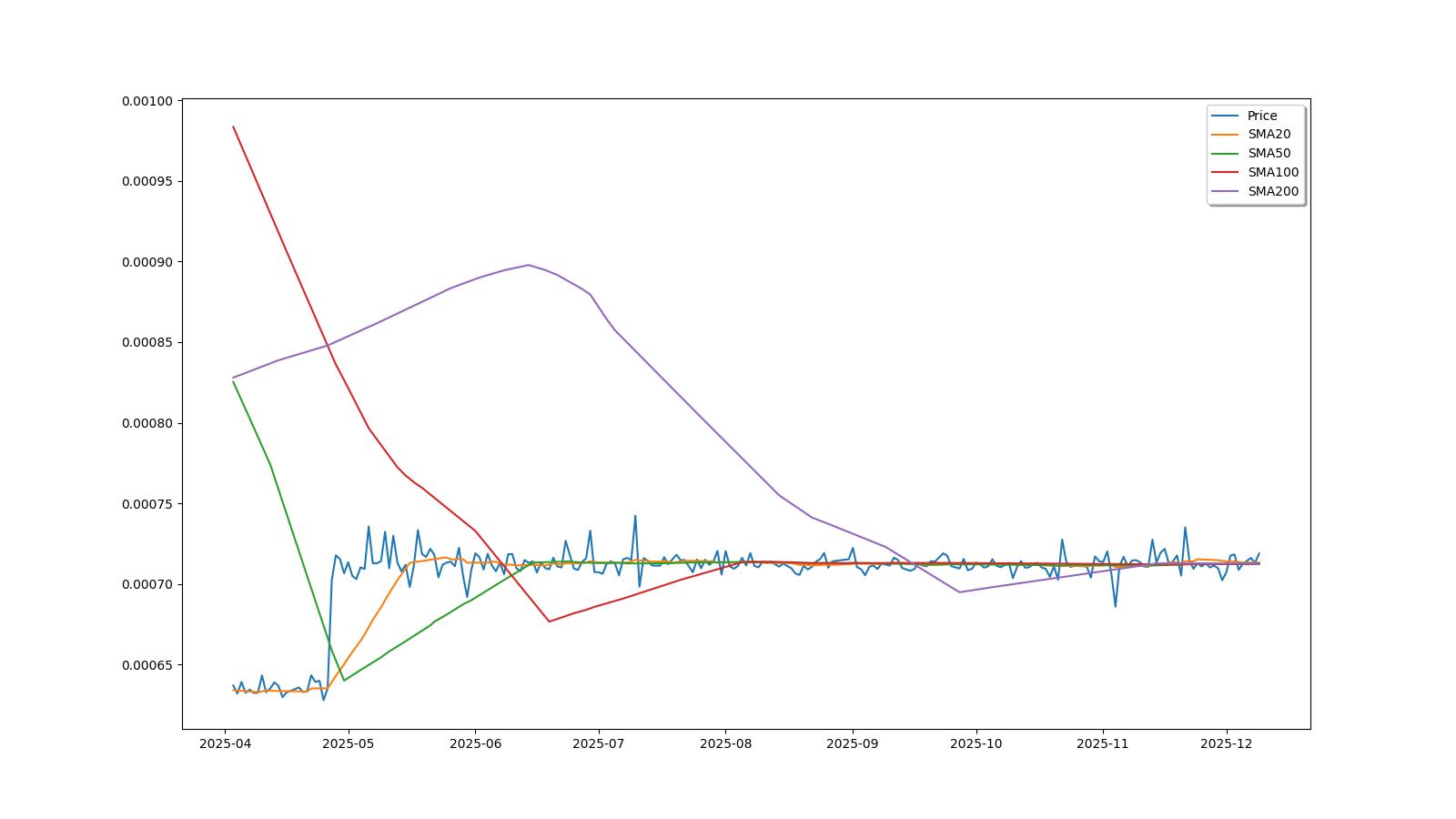 FintruX Network Simple Moving Averages
