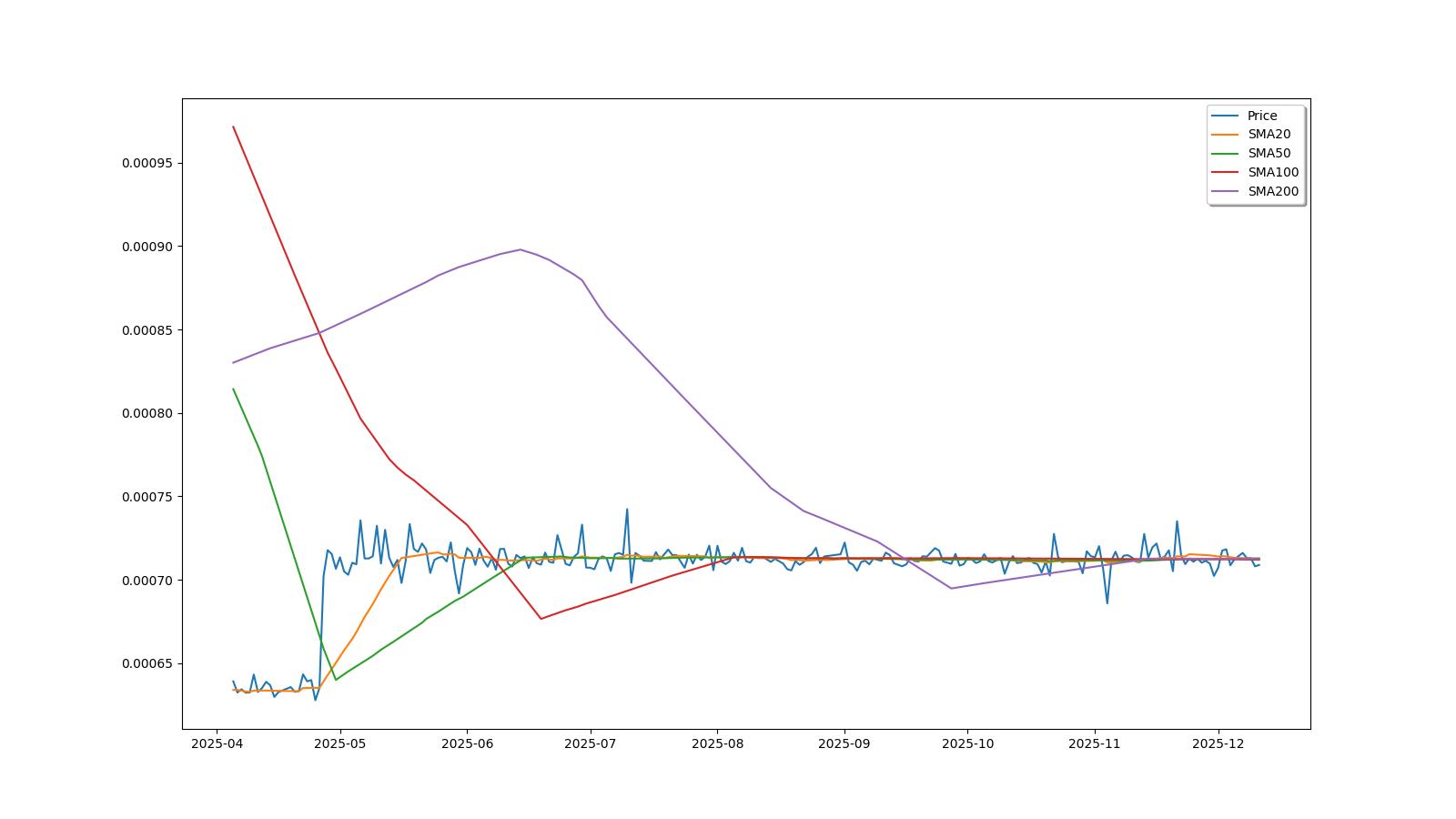 FintruX Network Simple Moving Averages