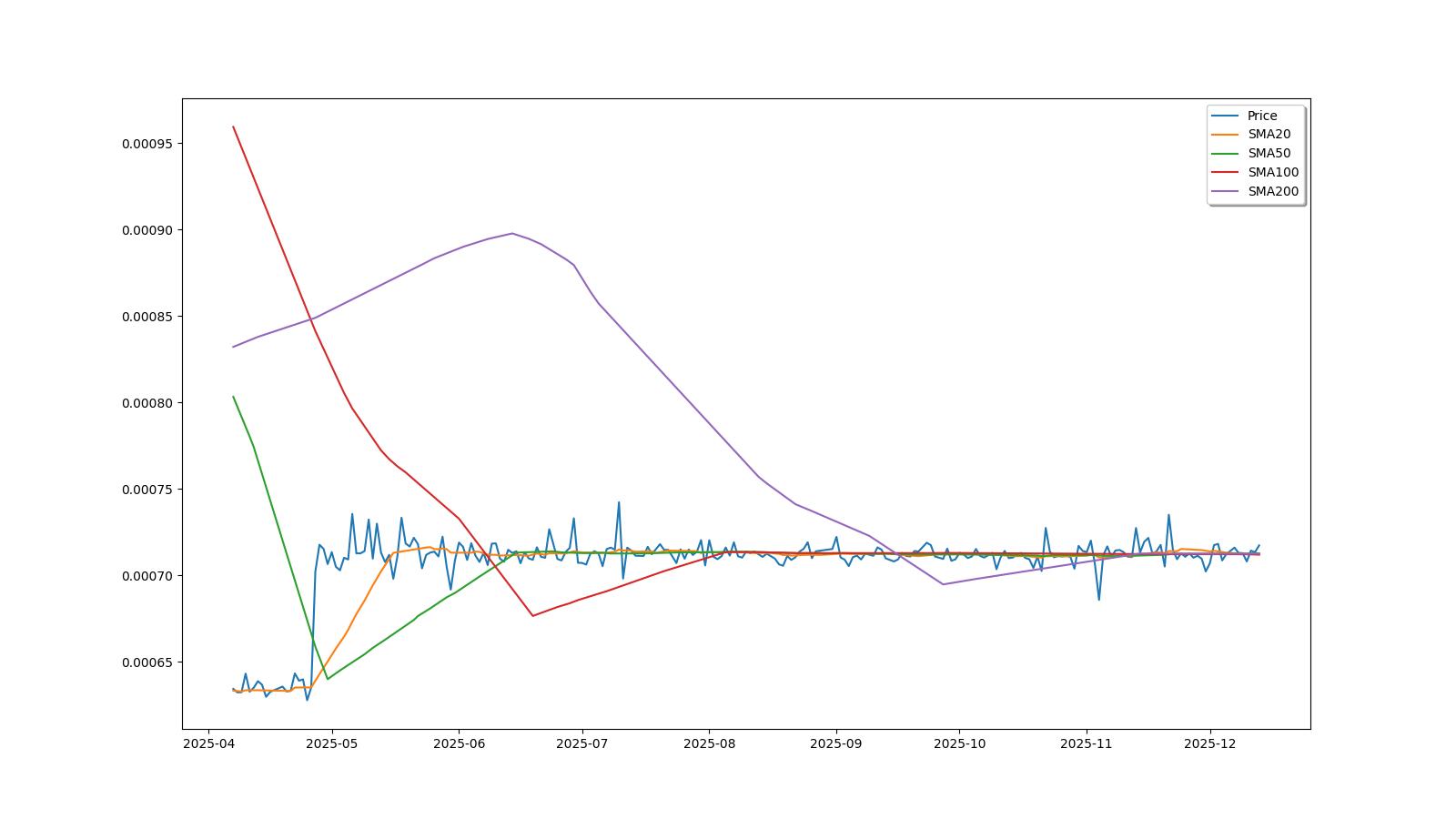 FintruX Network Simple Moving Averages