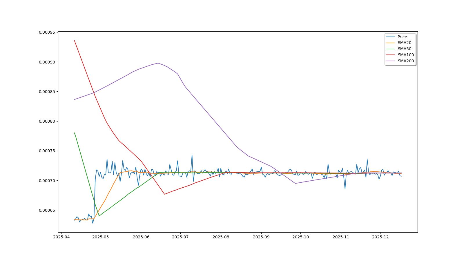 FintruX Network Simple Moving Averages