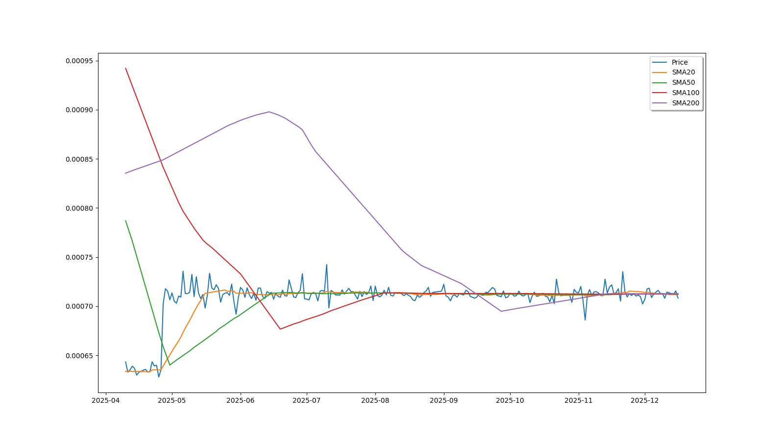 FintruX Network Simple Moving Averages
