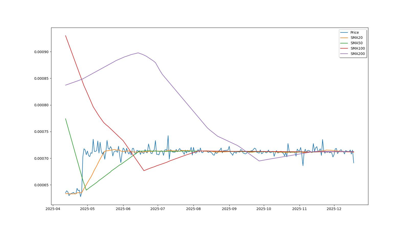 FintruX Network Simple Moving Averages