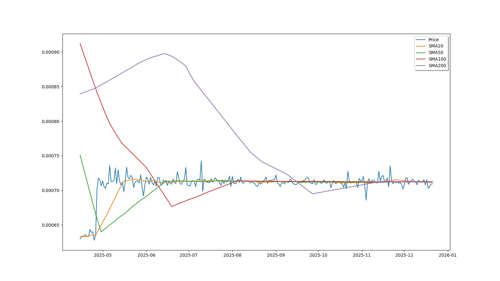 FintruX Network Simple Moving Averages