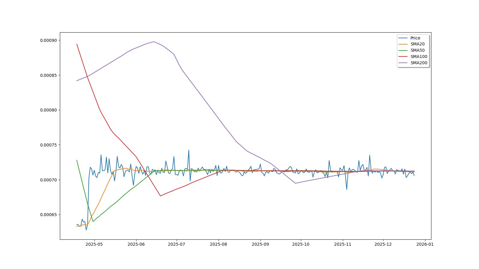 FintruX Network Simple Moving Averages
