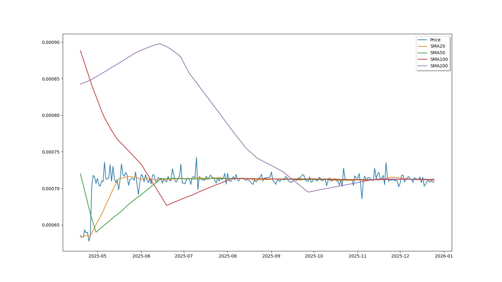 FintruX Network Simple Moving Averages