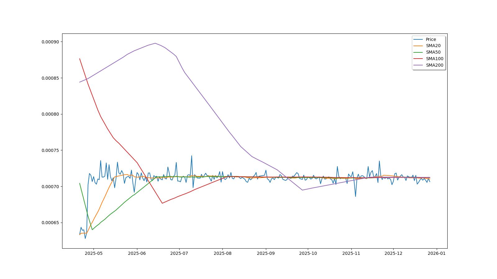 FintruX Network Simple Moving Averages