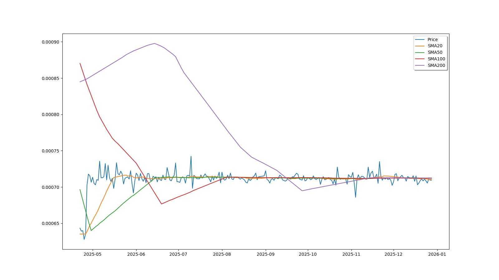 FintruX Network Simple Moving Averages