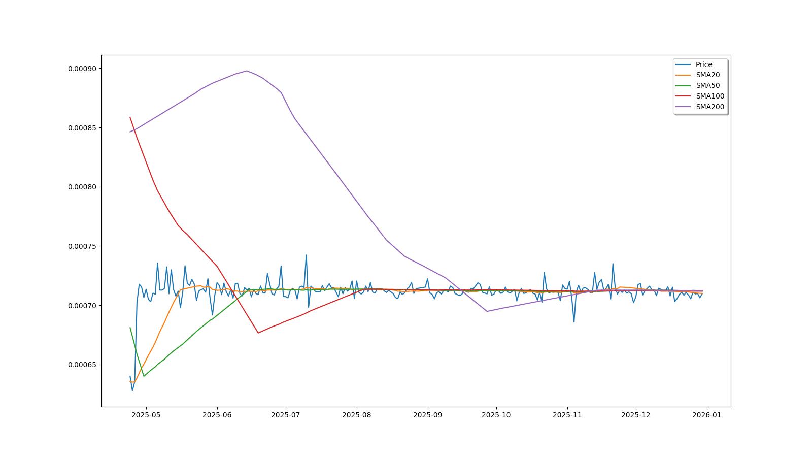 FintruX Network Simple Moving Averages