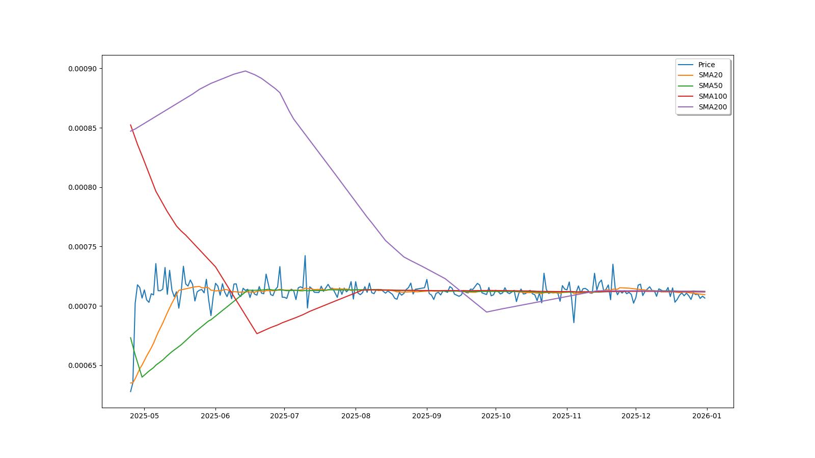 FintruX Network Simple Moving Averages