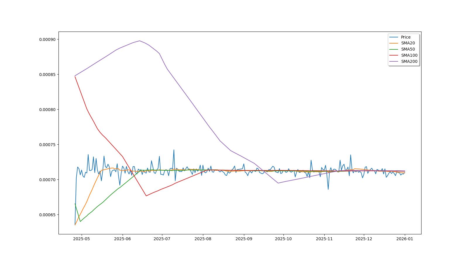 FintruX Network Simple Moving Averages