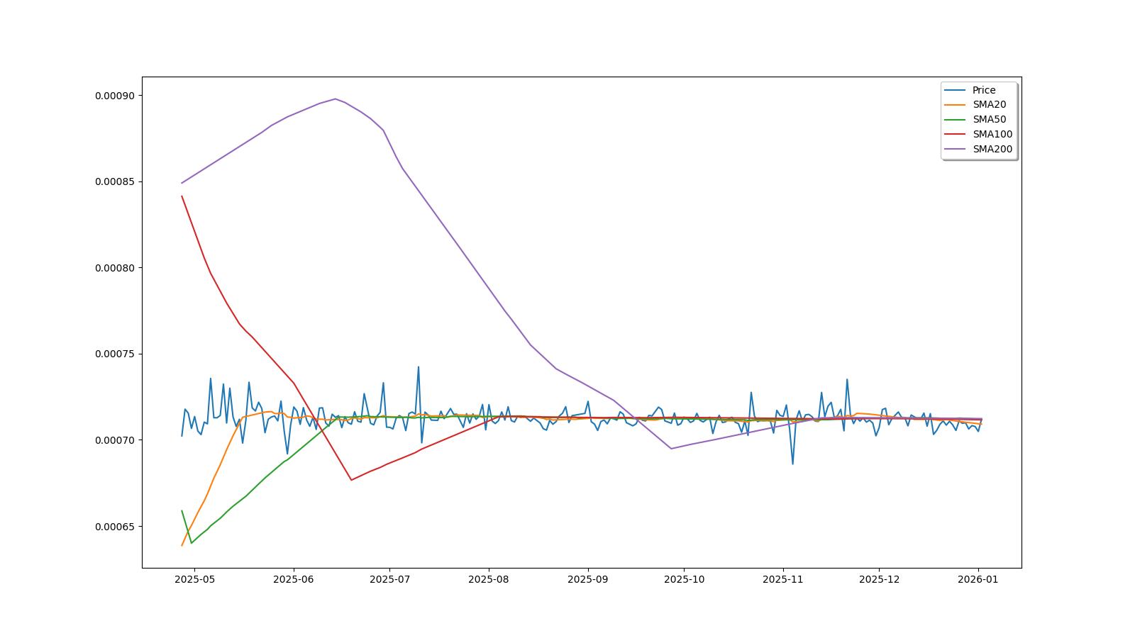 FintruX Network Simple Moving Averages