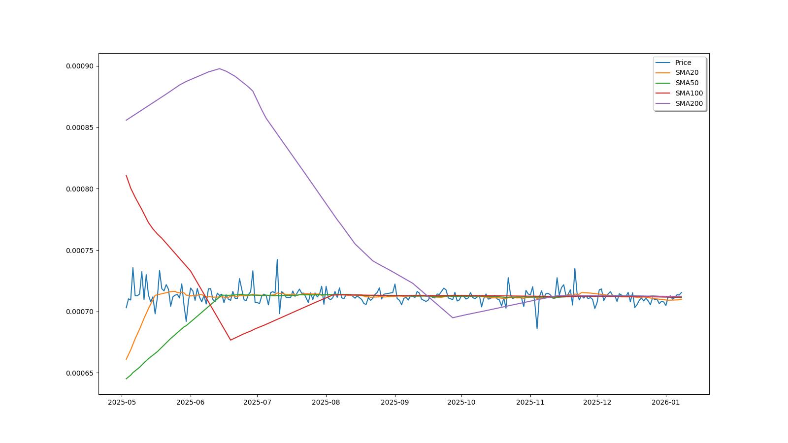 FintruX Network Simple Moving Averages