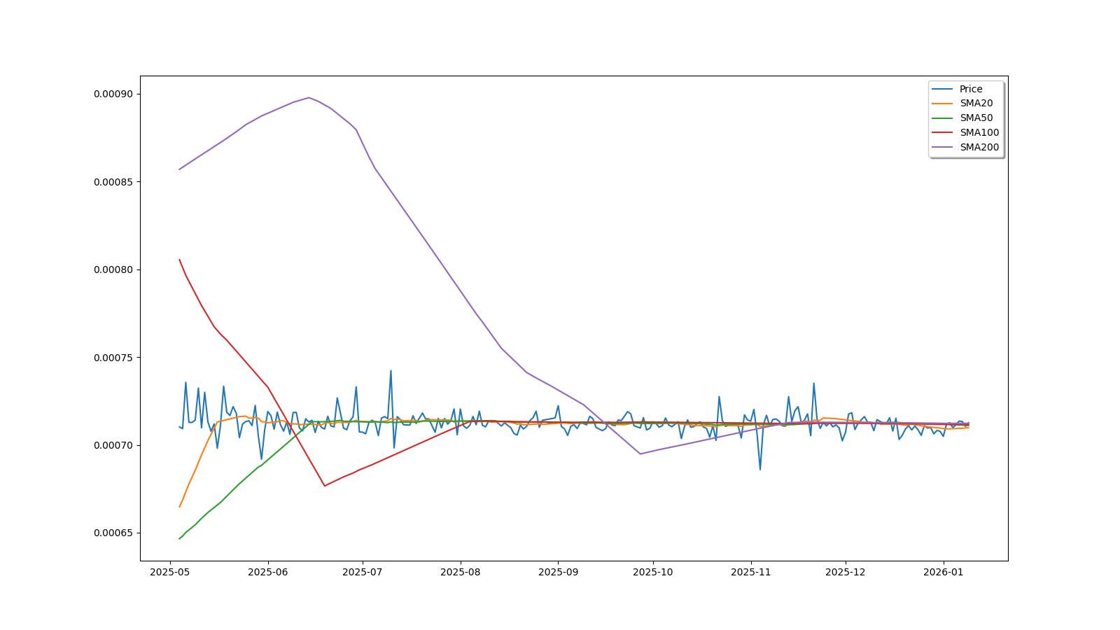FintruX Network Simple Moving Averages