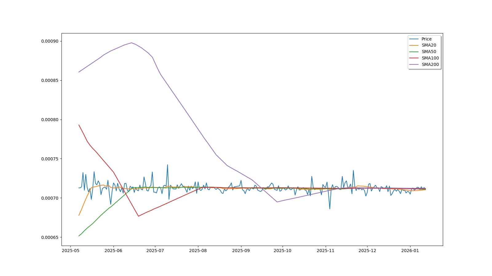 FintruX Network Simple Moving Averages