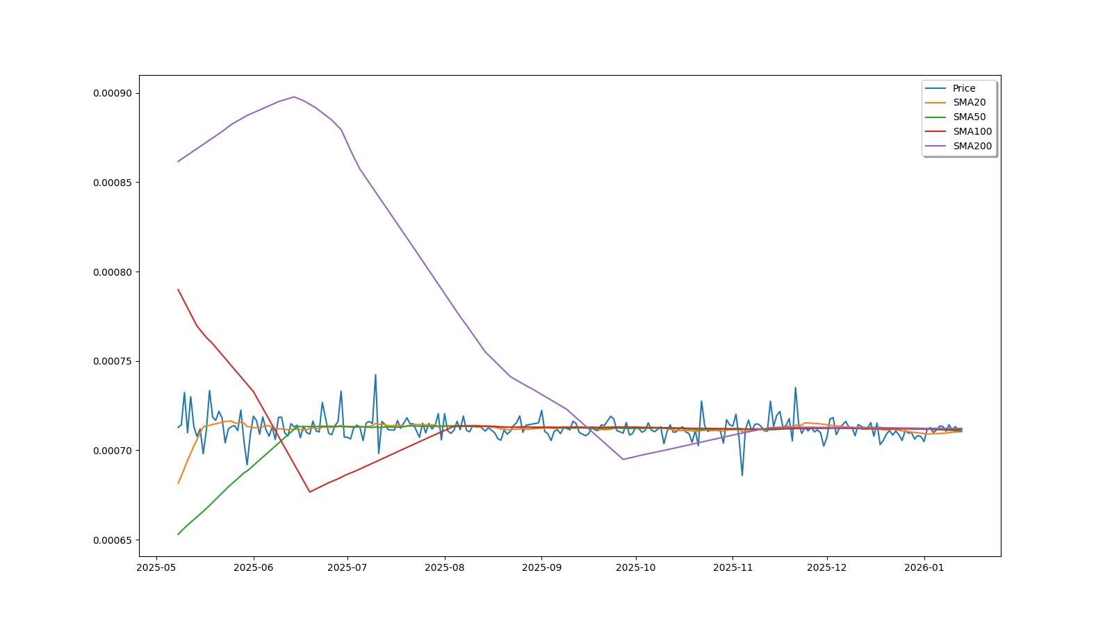 FintruX Network Simple Moving Averages