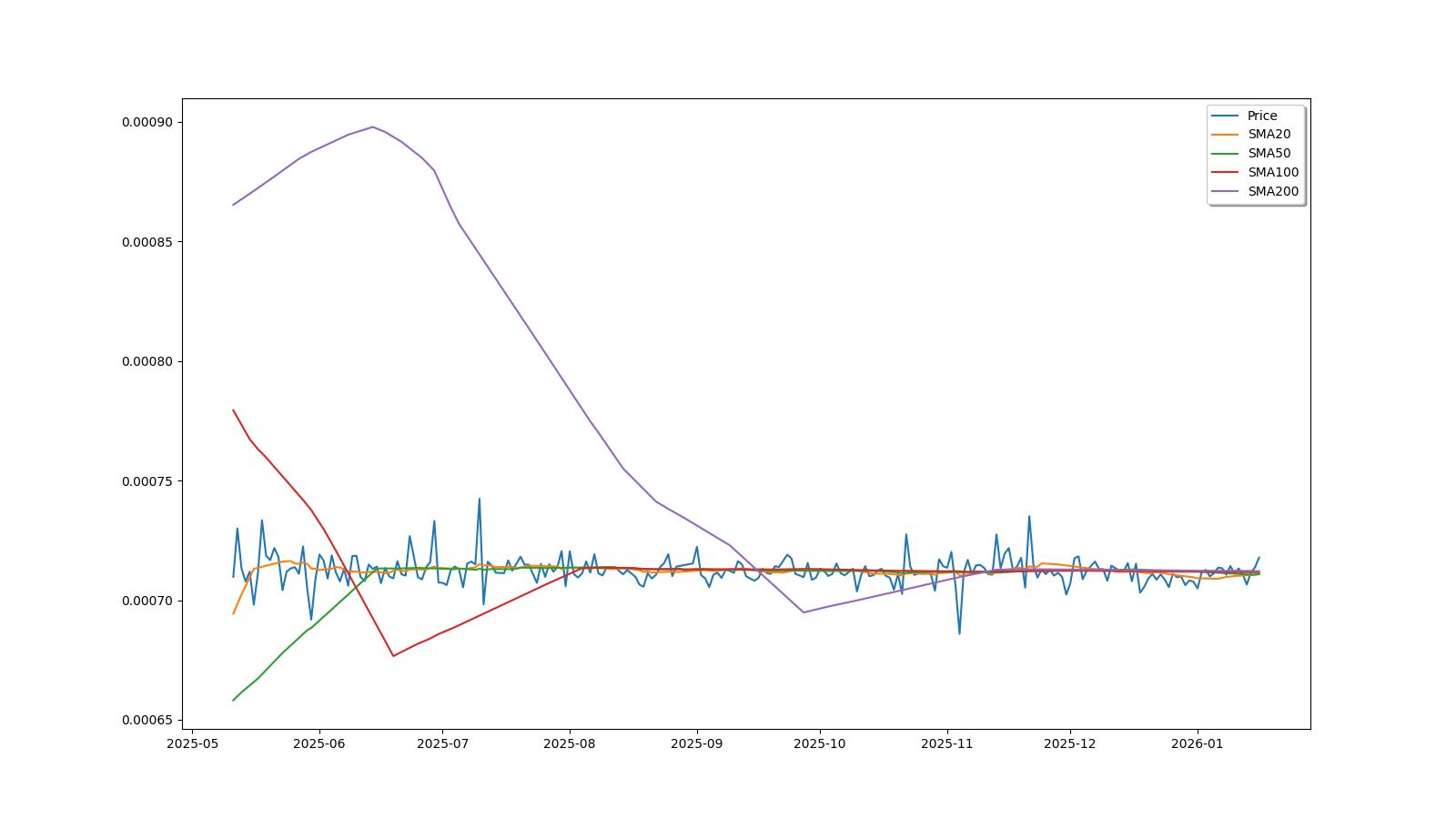 FintruX Network Simple Moving Averages