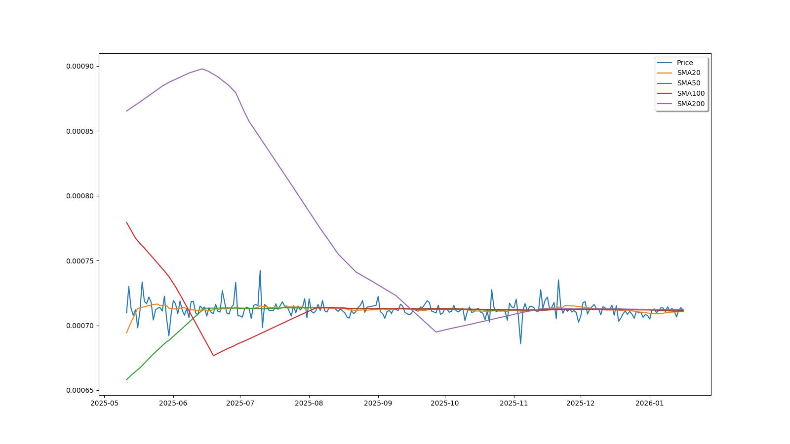 FintruX Network Simple Moving Averages