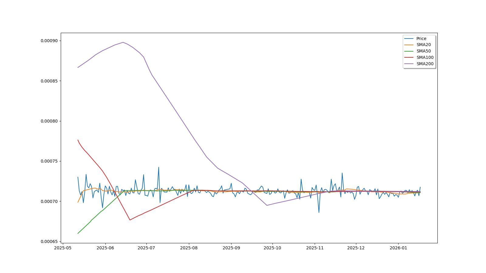 FintruX Network Simple Moving Averages