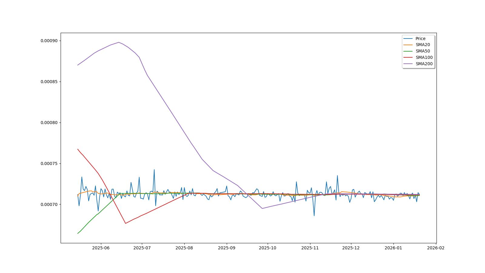 FintruX Network Simple Moving Averages