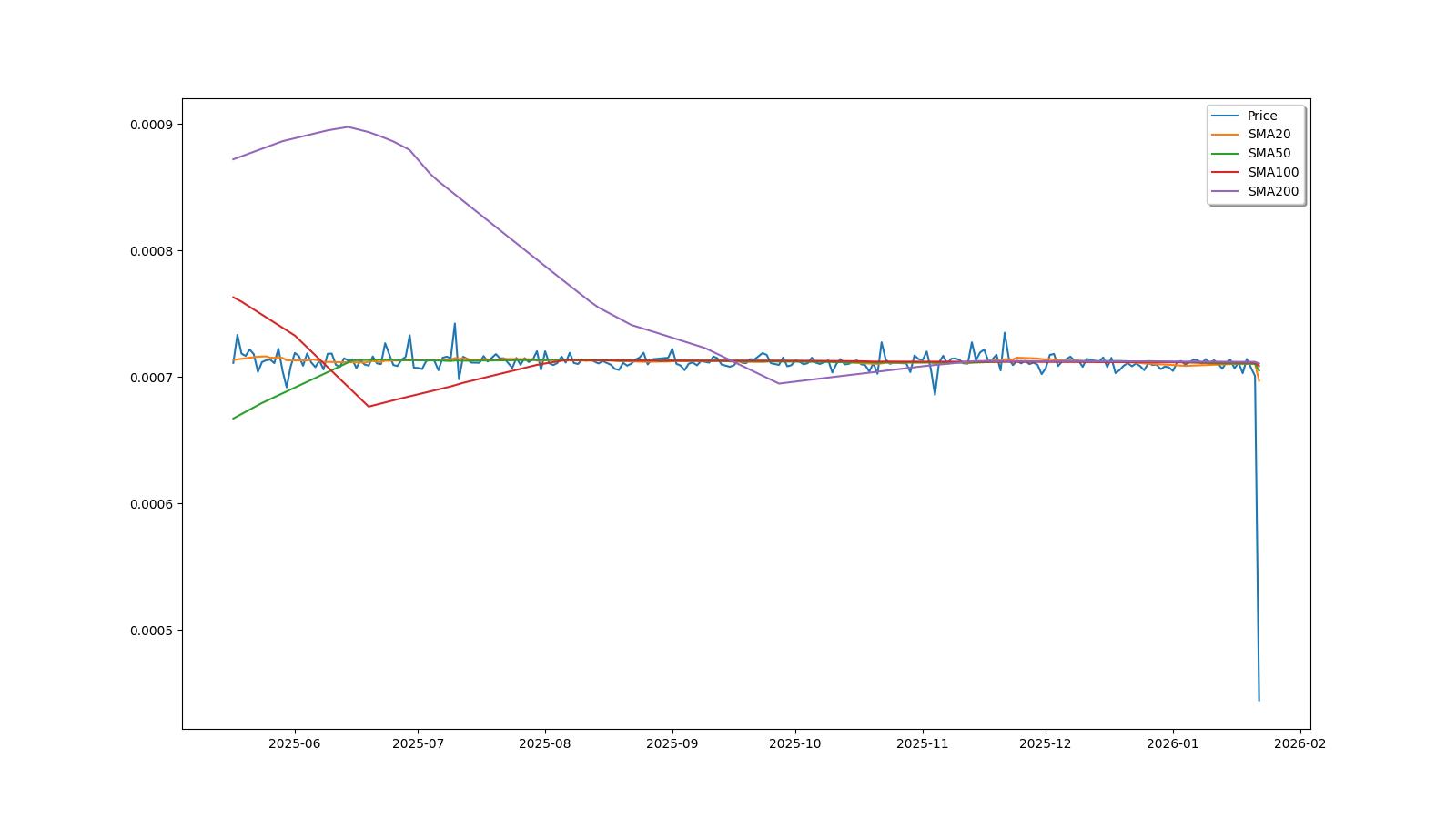 FintruX Network Simple Moving Averages