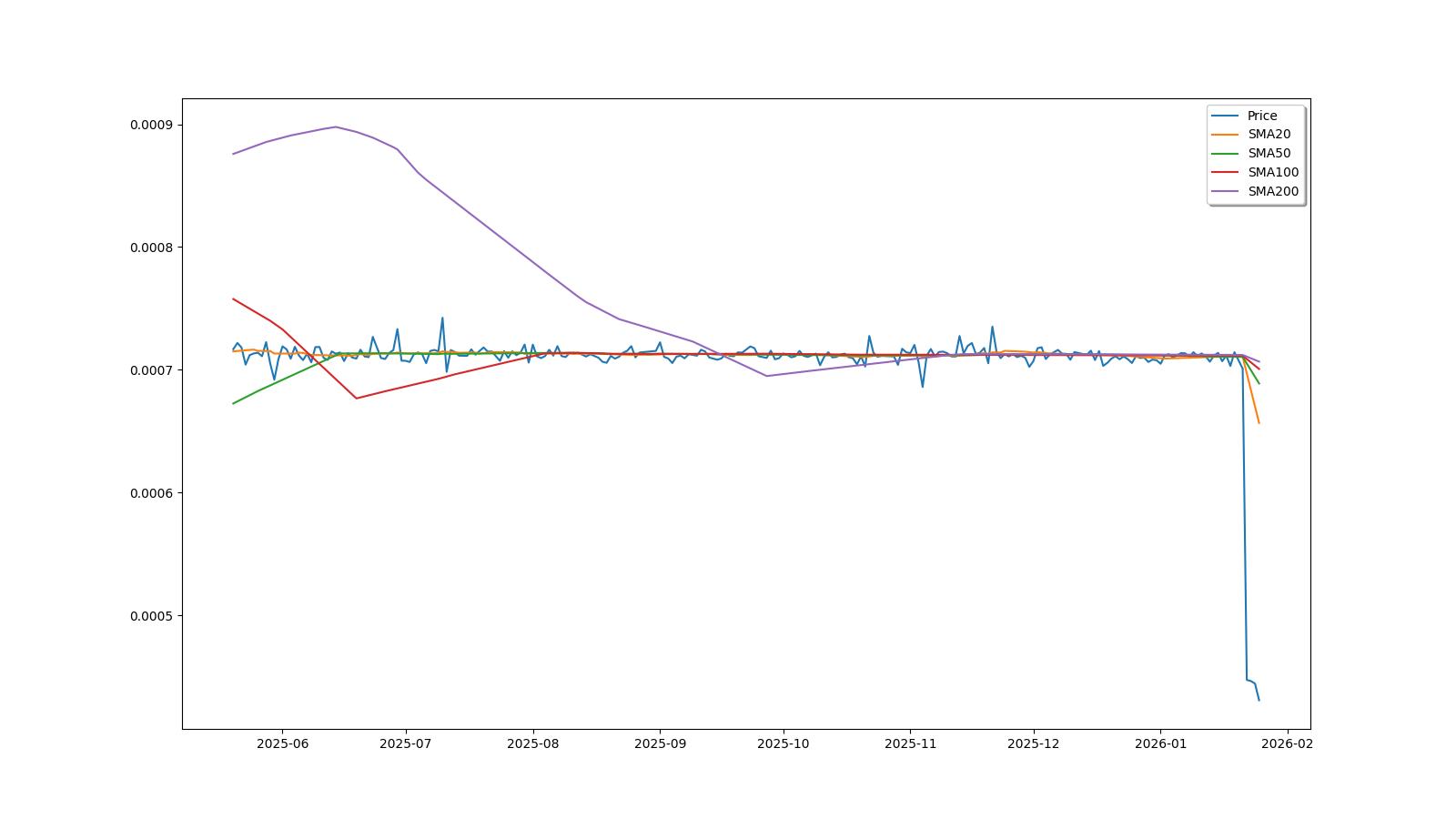 FintruX Network Simple Moving Averages