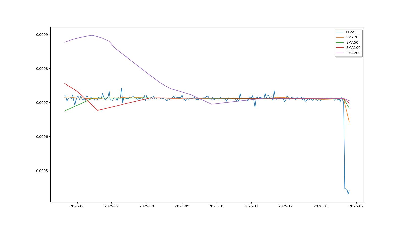 FintruX Network Simple Moving Averages
