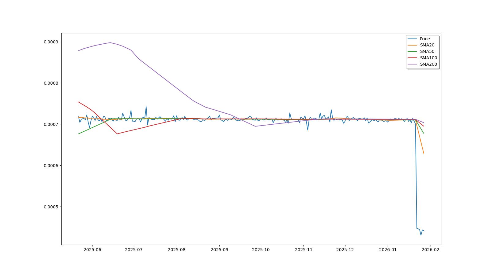 FintruX Network Simple Moving Averages