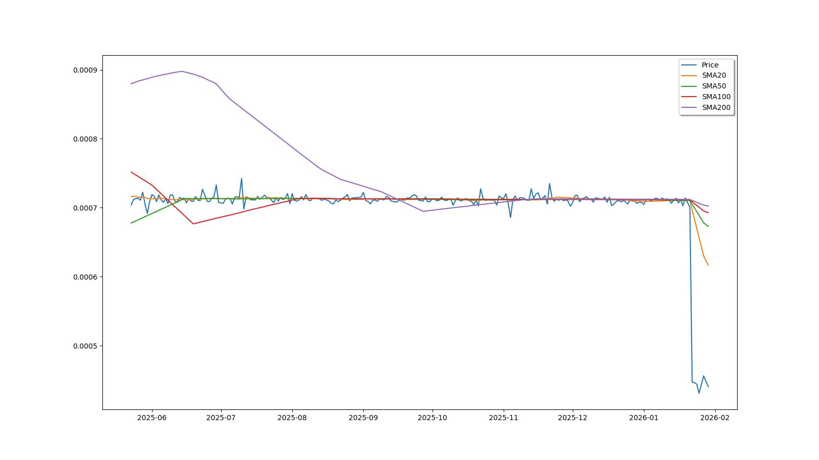 FintruX Network Simple Moving Averages