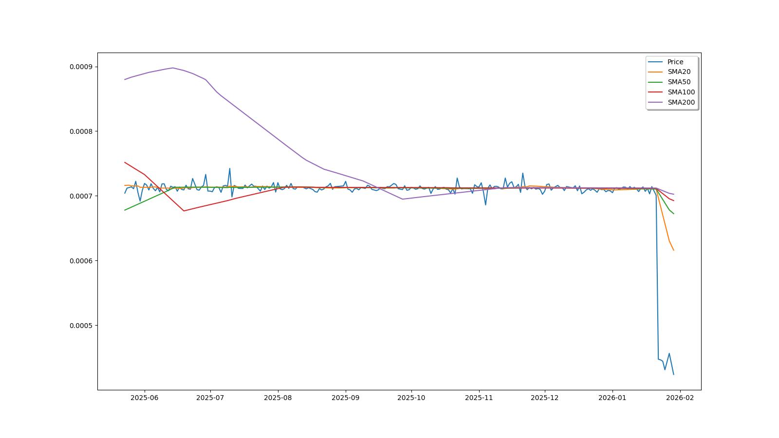 FintruX Network Simple Moving Averages