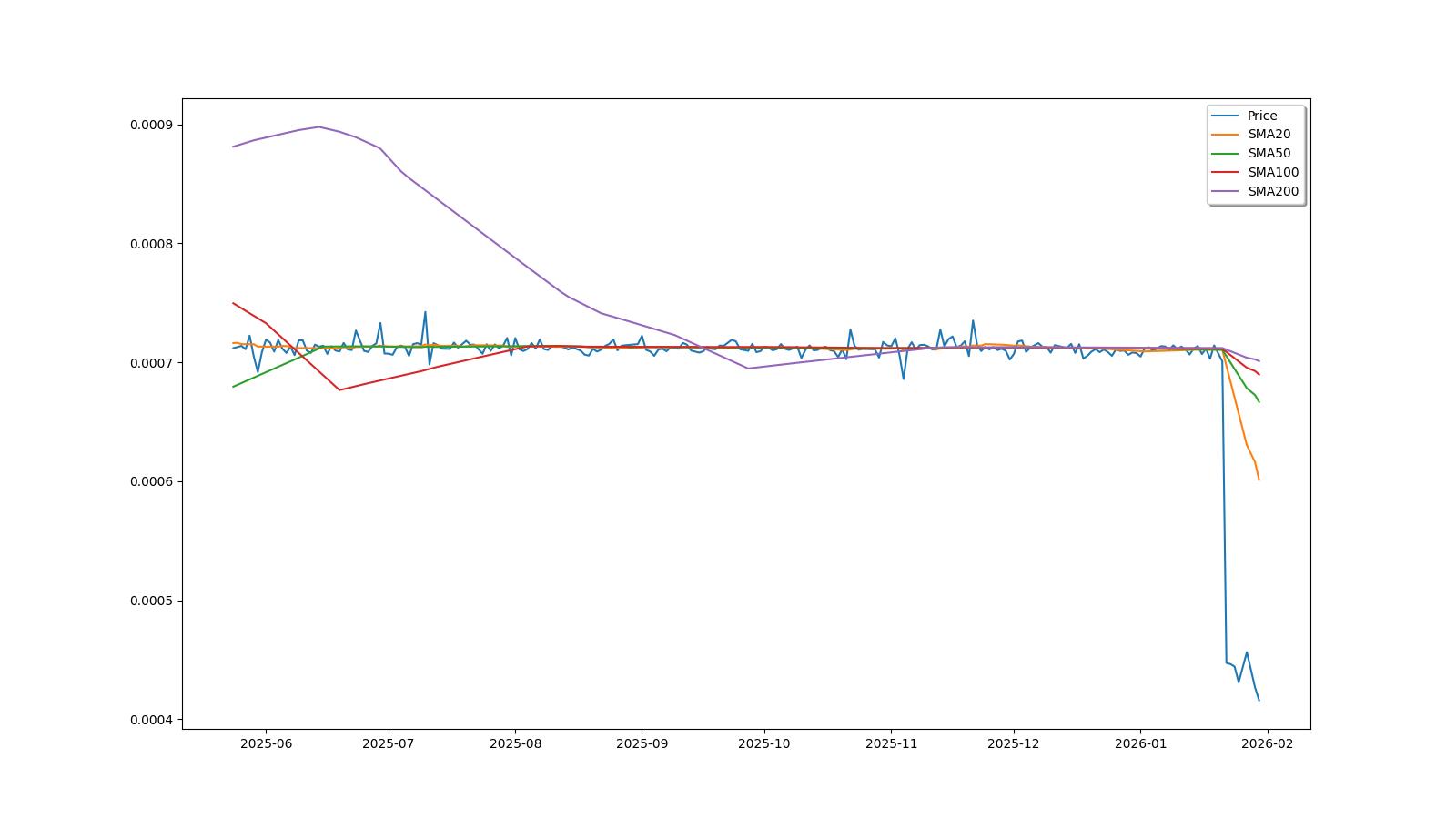 FintruX Network Simple Moving Averages