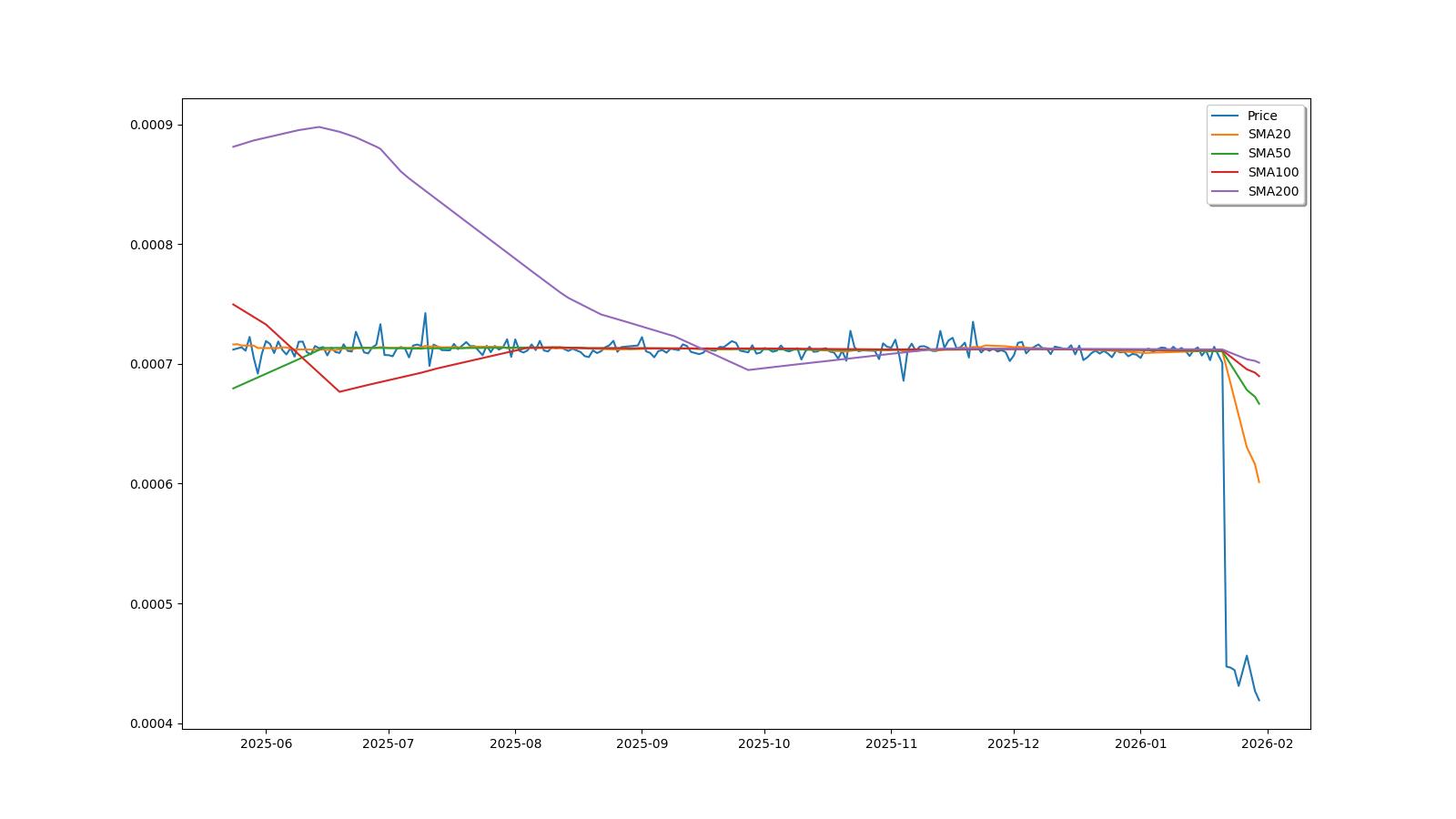 FintruX Network Simple Moving Averages