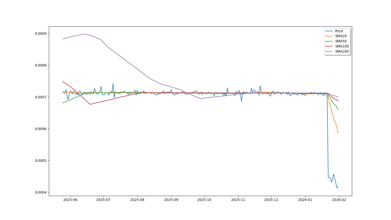 FintruX Network Simple Moving Averages