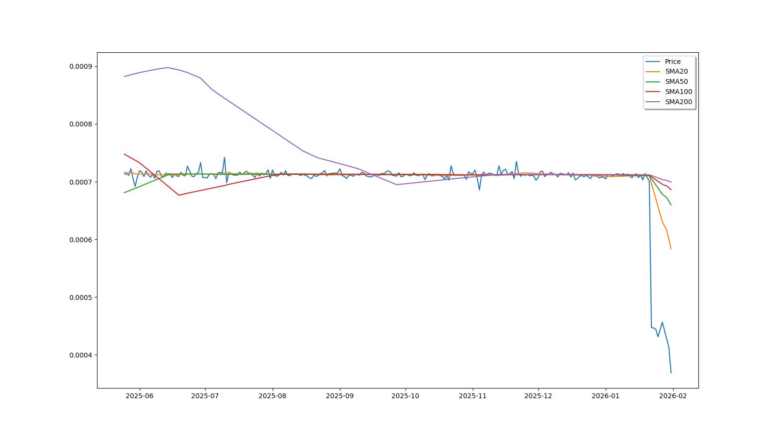 FintruX Network Simple Moving Averages