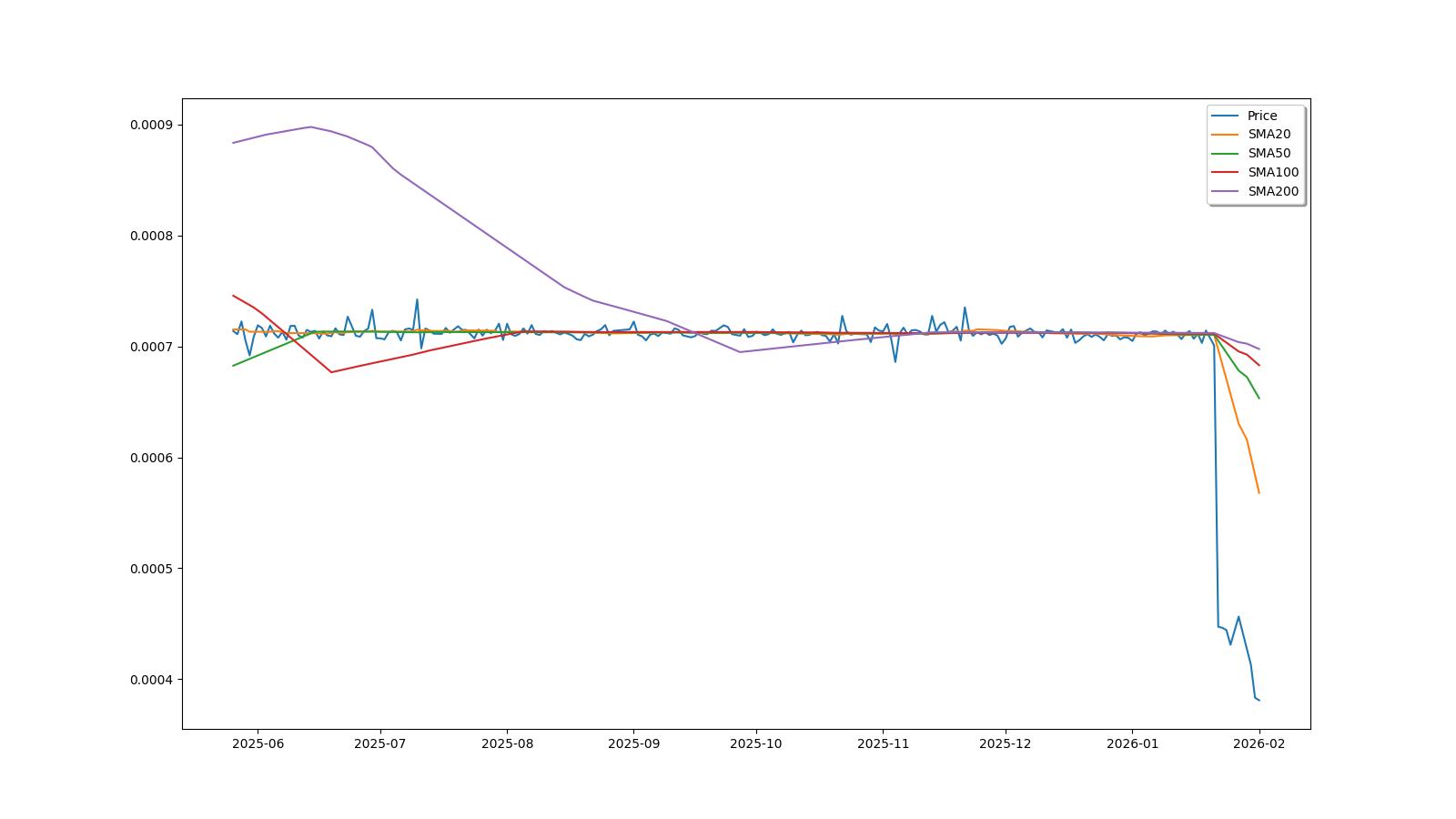 FintruX Network Simple Moving Averages