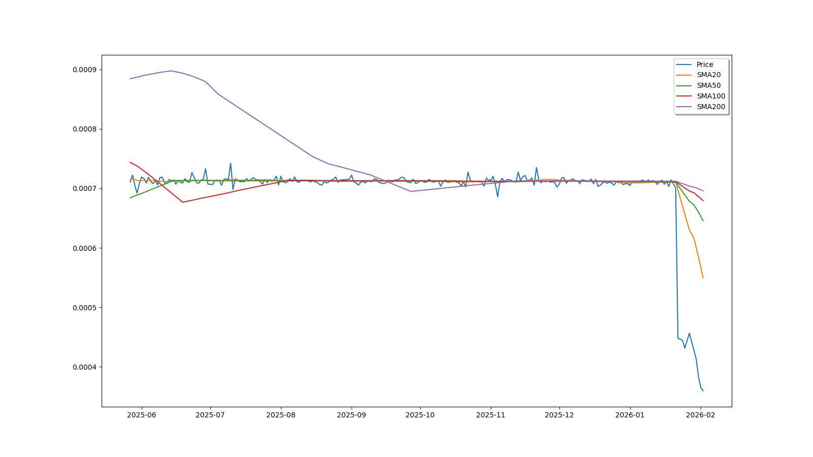 FintruX Network Simple Moving Averages
