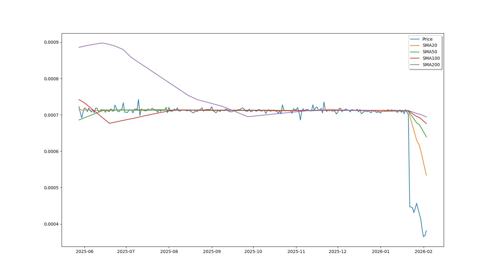 FintruX Network Simple Moving Averages
