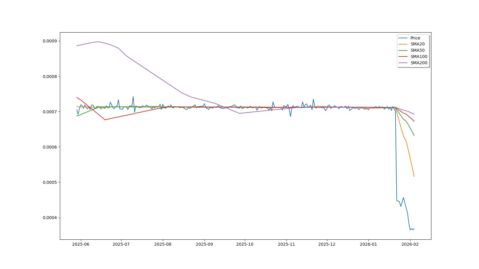 FintruX Network Simple Moving Averages