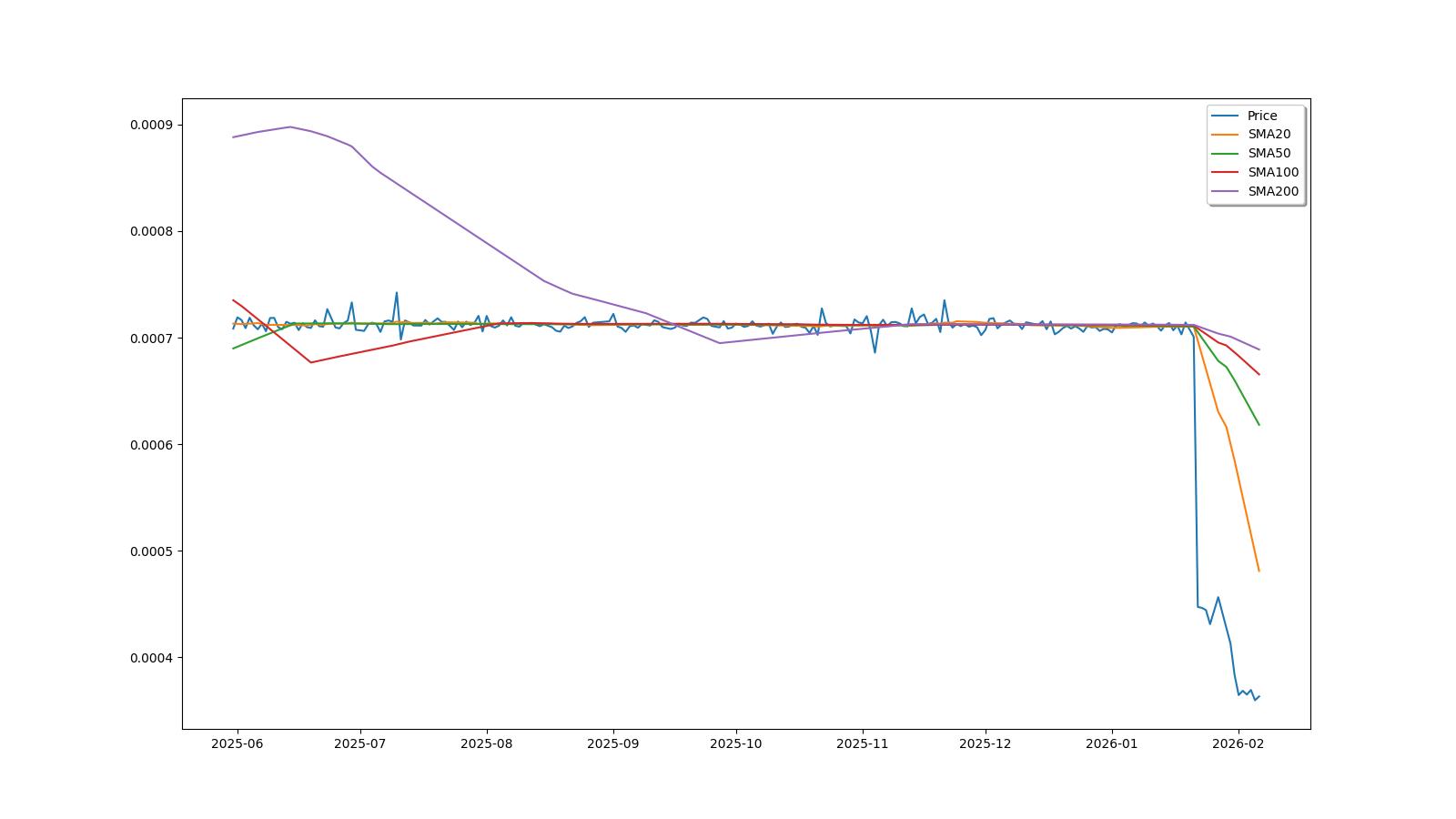 FintruX Network Simple Moving Averages