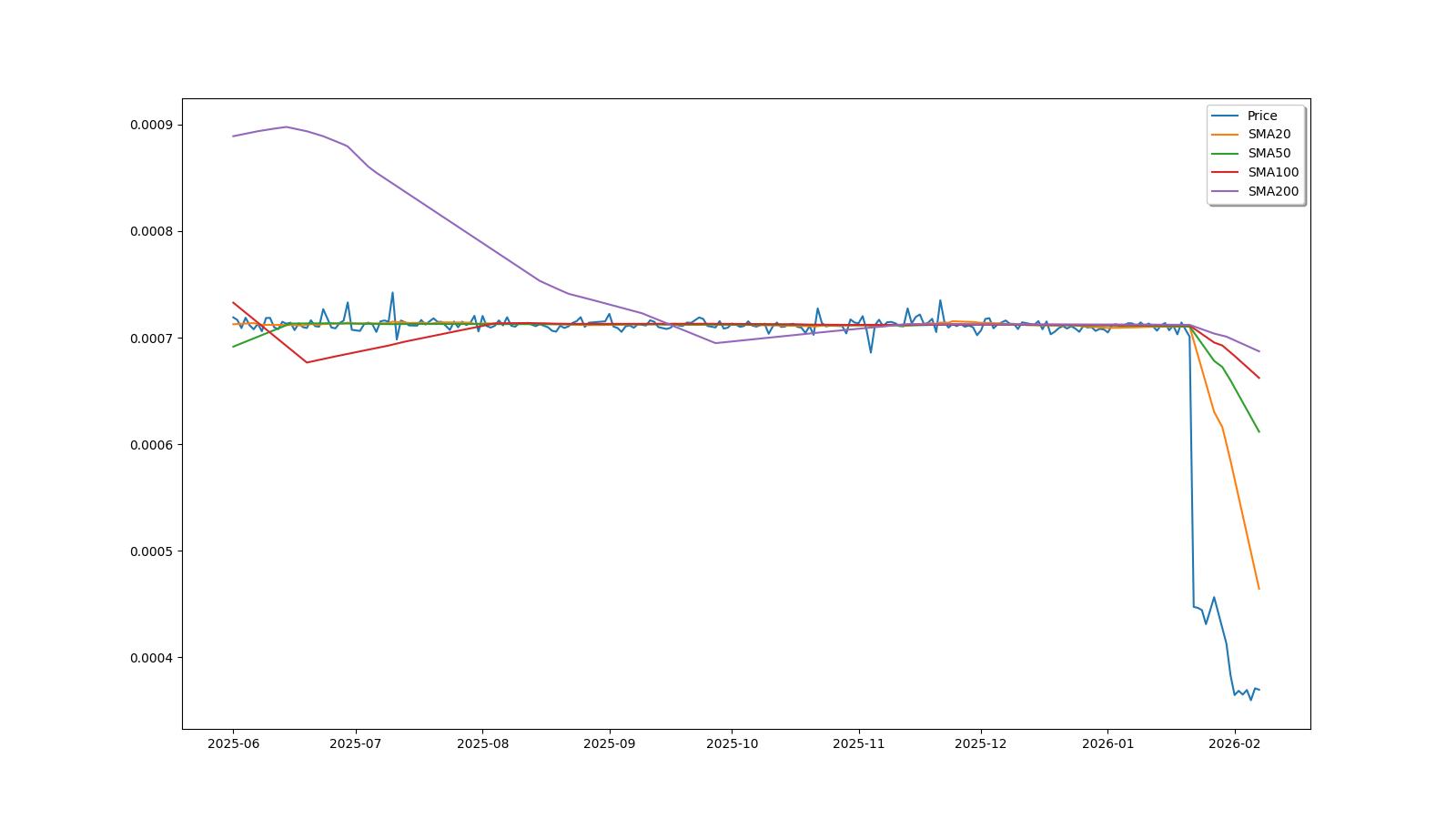 FintruX Network Simple Moving Averages