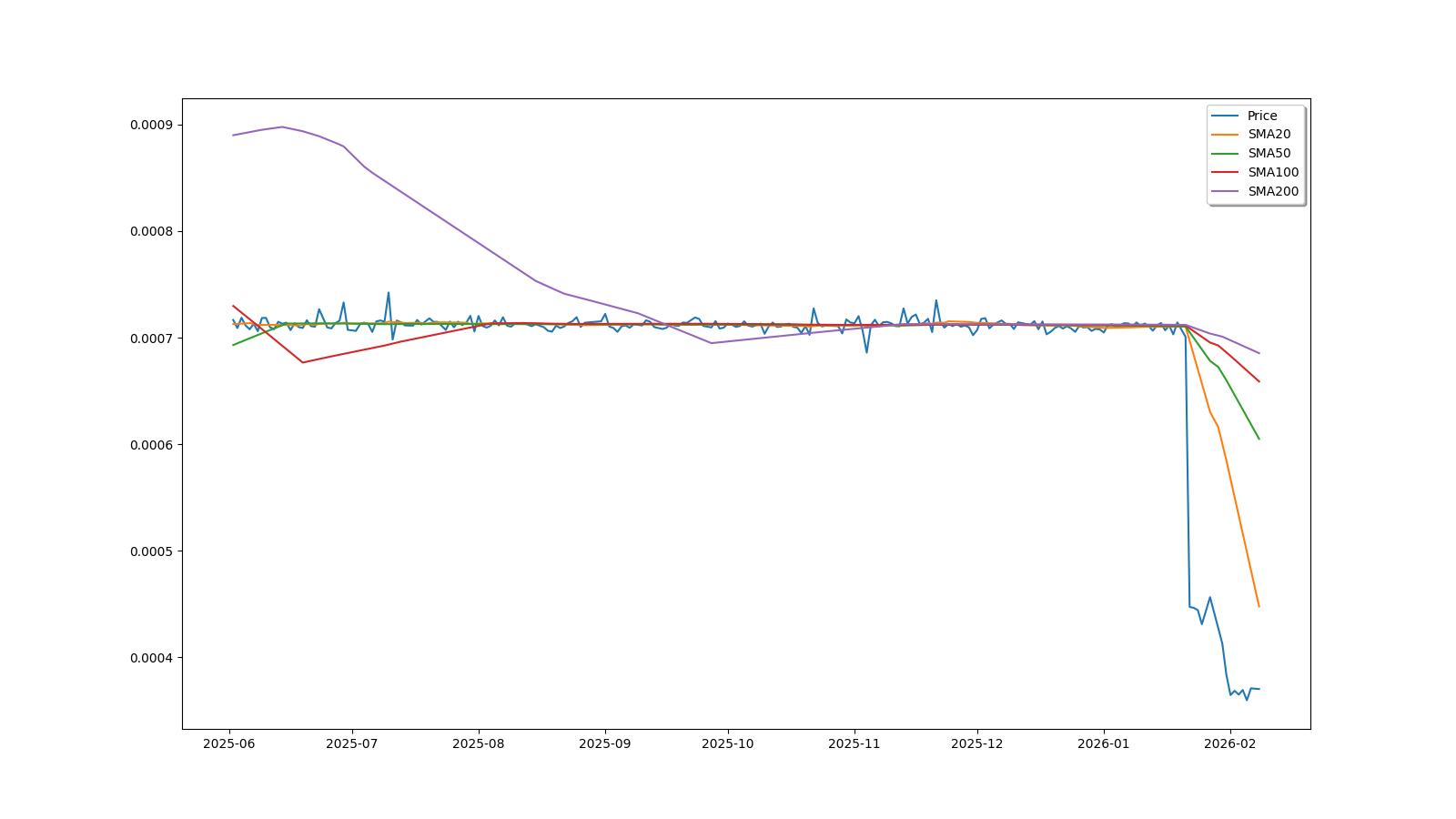 FintruX Network Simple Moving Averages