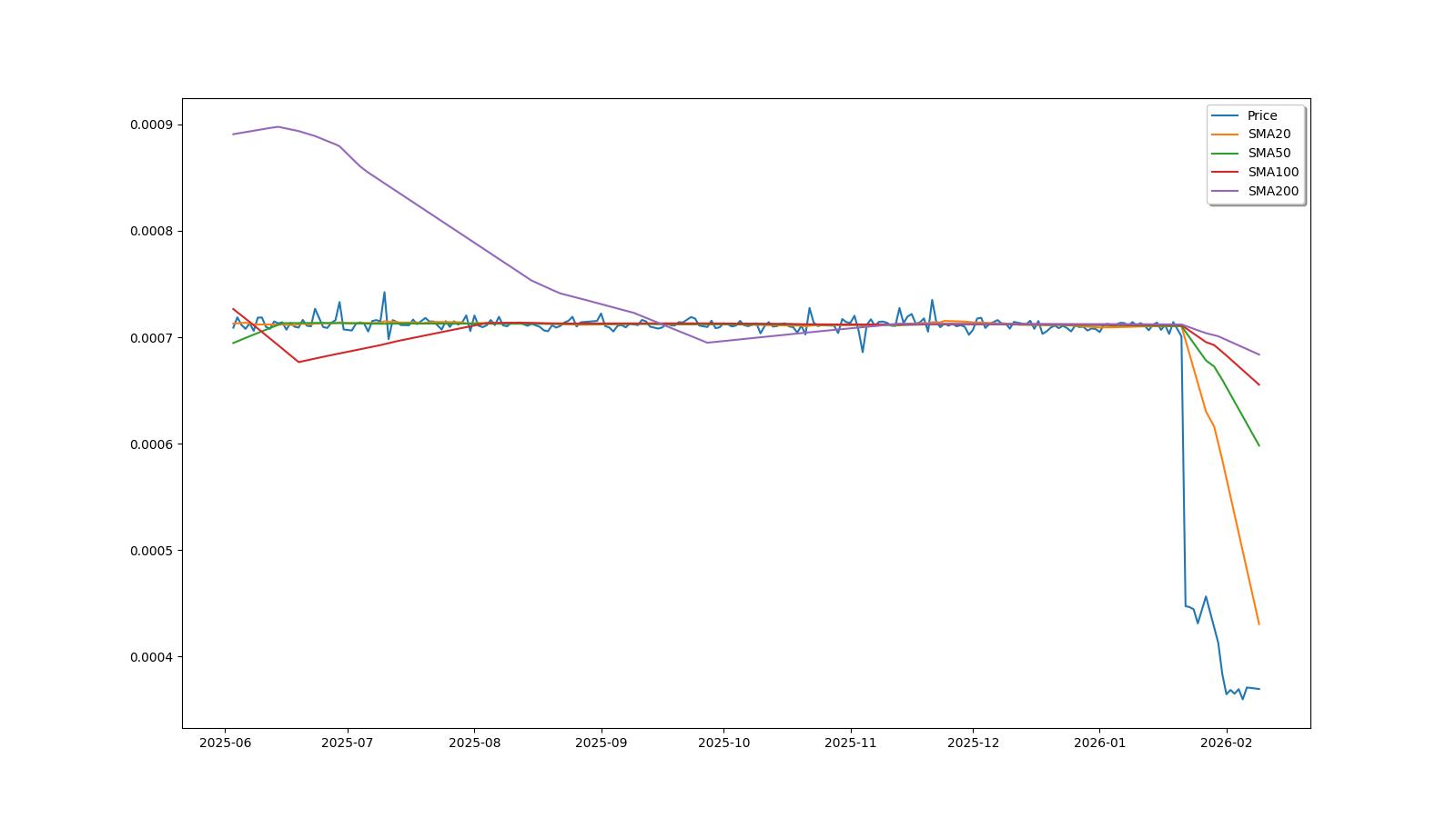 FintruX Network Simple Moving Averages