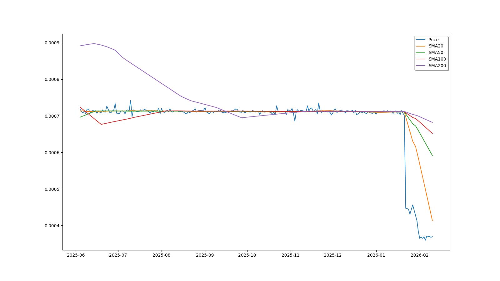 FintruX Network Simple Moving Averages