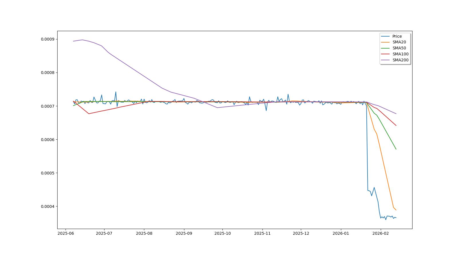 FintruX Network Simple Moving Averages