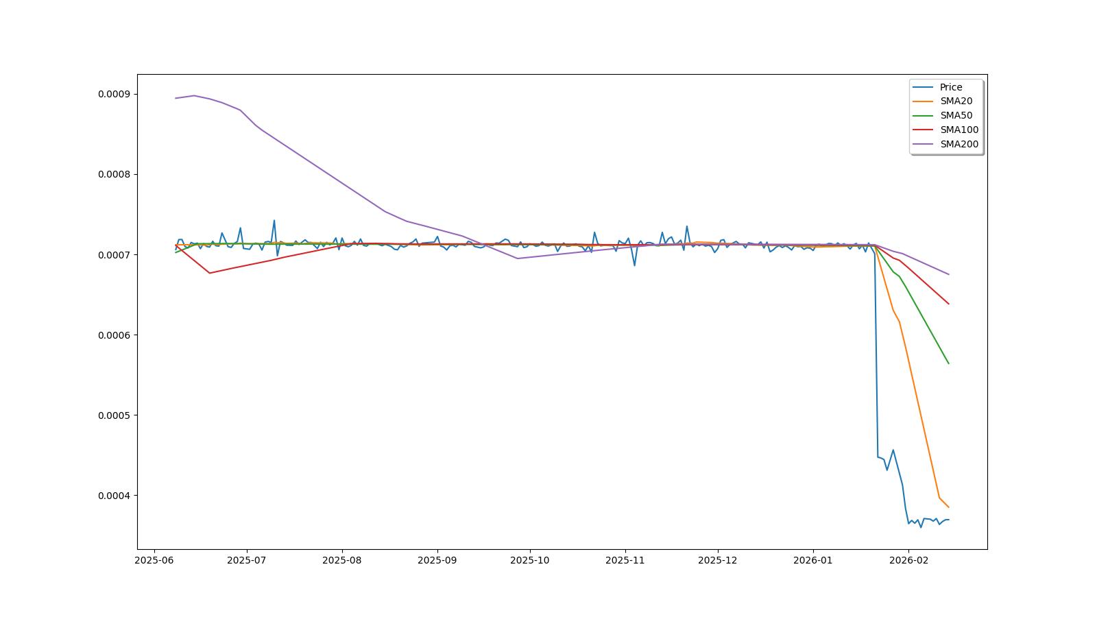 FintruX Network Simple Moving Averages