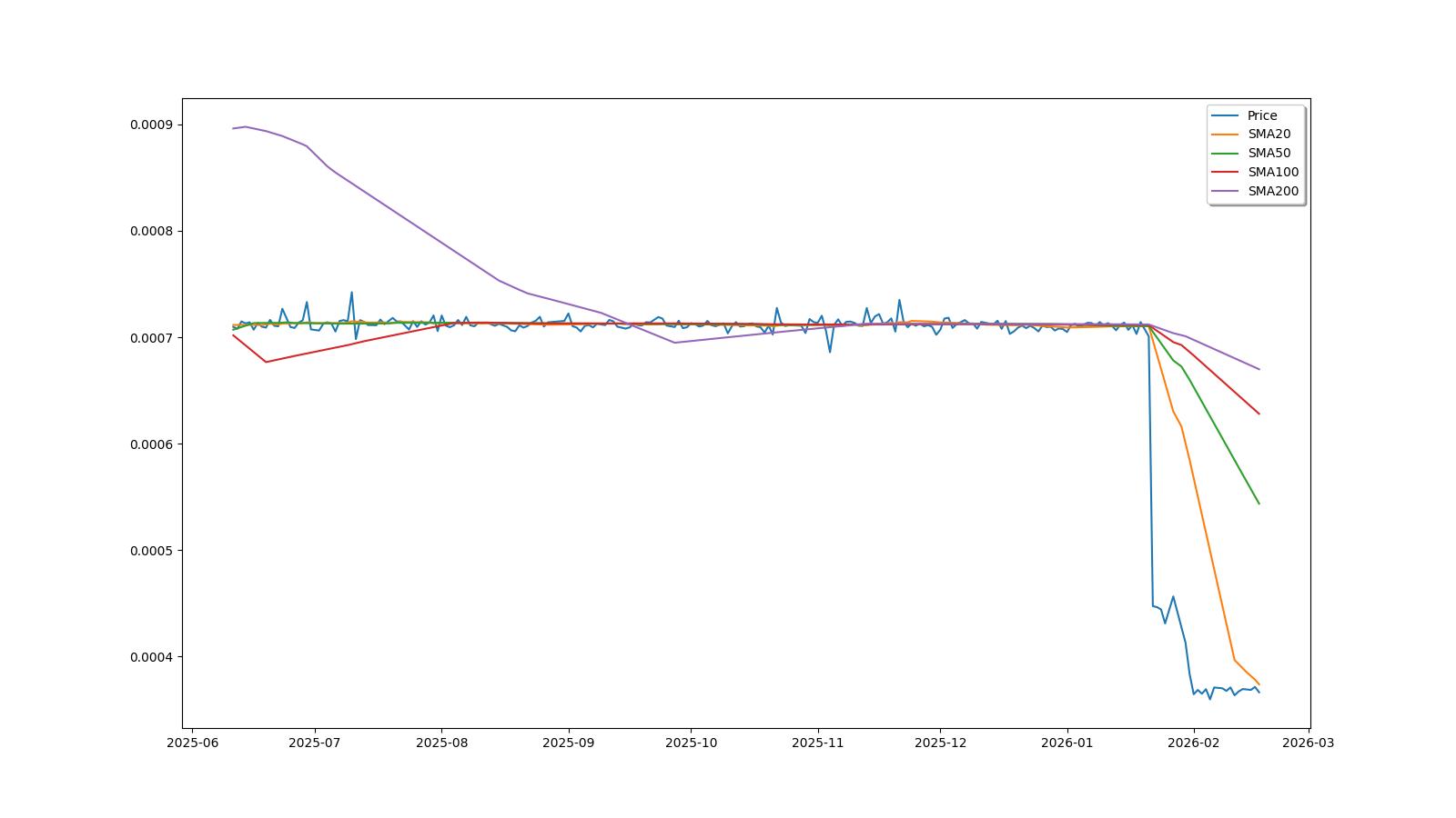 FintruX Network Simple Moving Averages