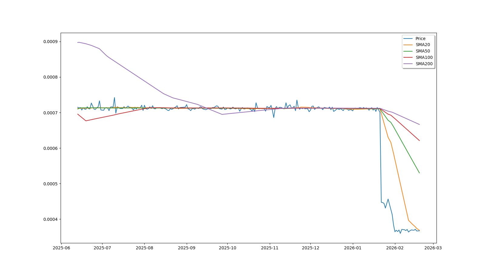FintruX Network Simple Moving Averages