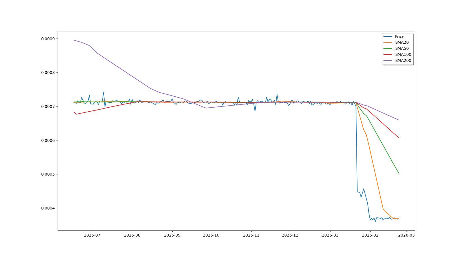 FintruX Network Simple Moving Averages